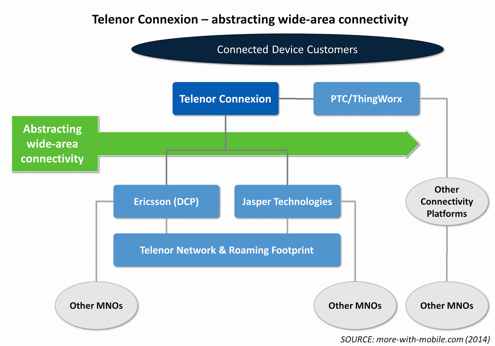 Telenor and Vodafone show ways ‘beyond connectivity’ | Strategy and ...