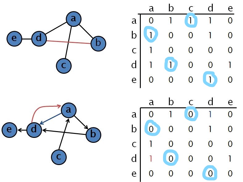 ทฤษฎีกราฟ 3