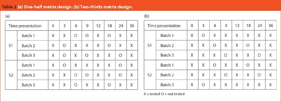 BRACKETING AND MATRIXING DESIGNS (Q1D)