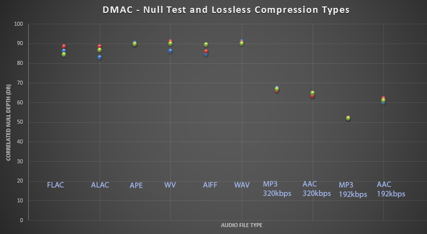 Archimago's Musings: MEASUREMENTS: Do lossless audio formats sound ...