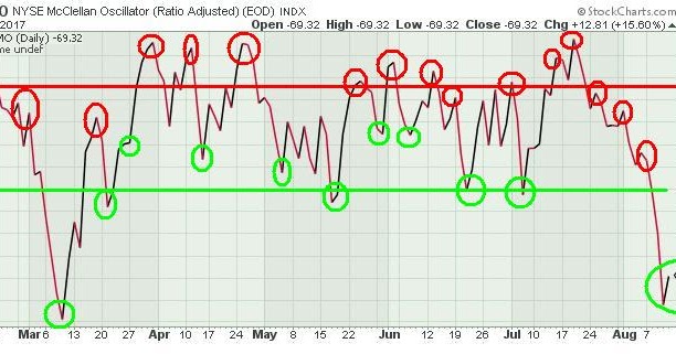 The Keystone Speculator™: NYMO McClellan Oscillator Daily Chart