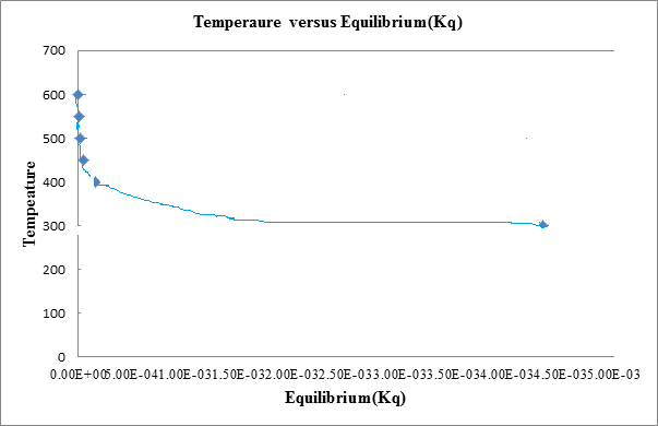 Graph of Temperature Versus Equilibrium(Kq) for Ammonia Production