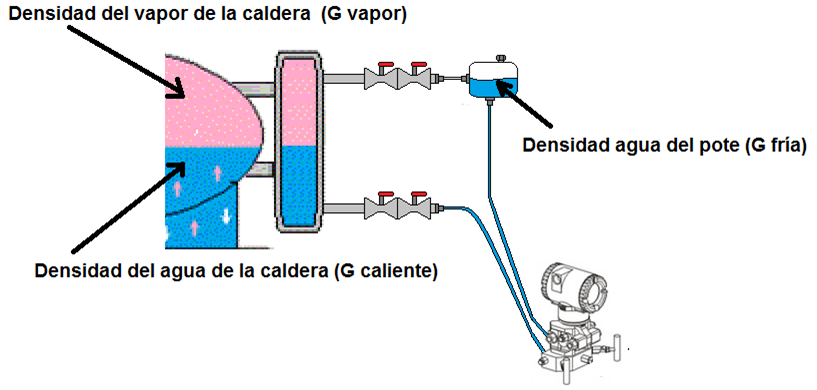 Instrumentación Hoy: COMPENSACIÓN DEL NIVEL EN UNA CALDERA DE VAPOR