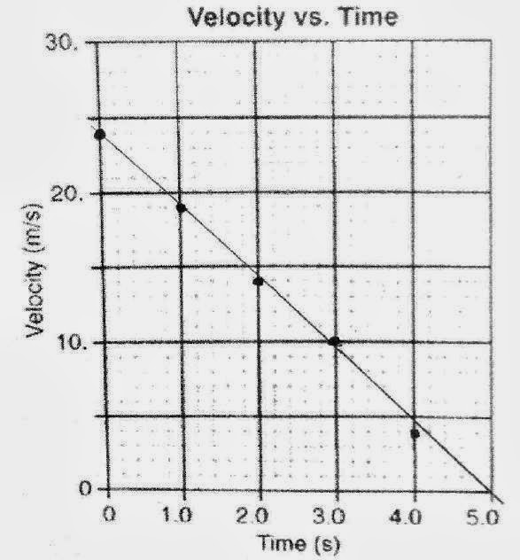 Jacobs Physics: Bad Graphs: Everyone's students make them