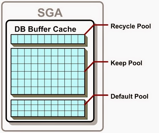 DBA Info: 資料庫緩衝快取區(DB Buffer Cache)
