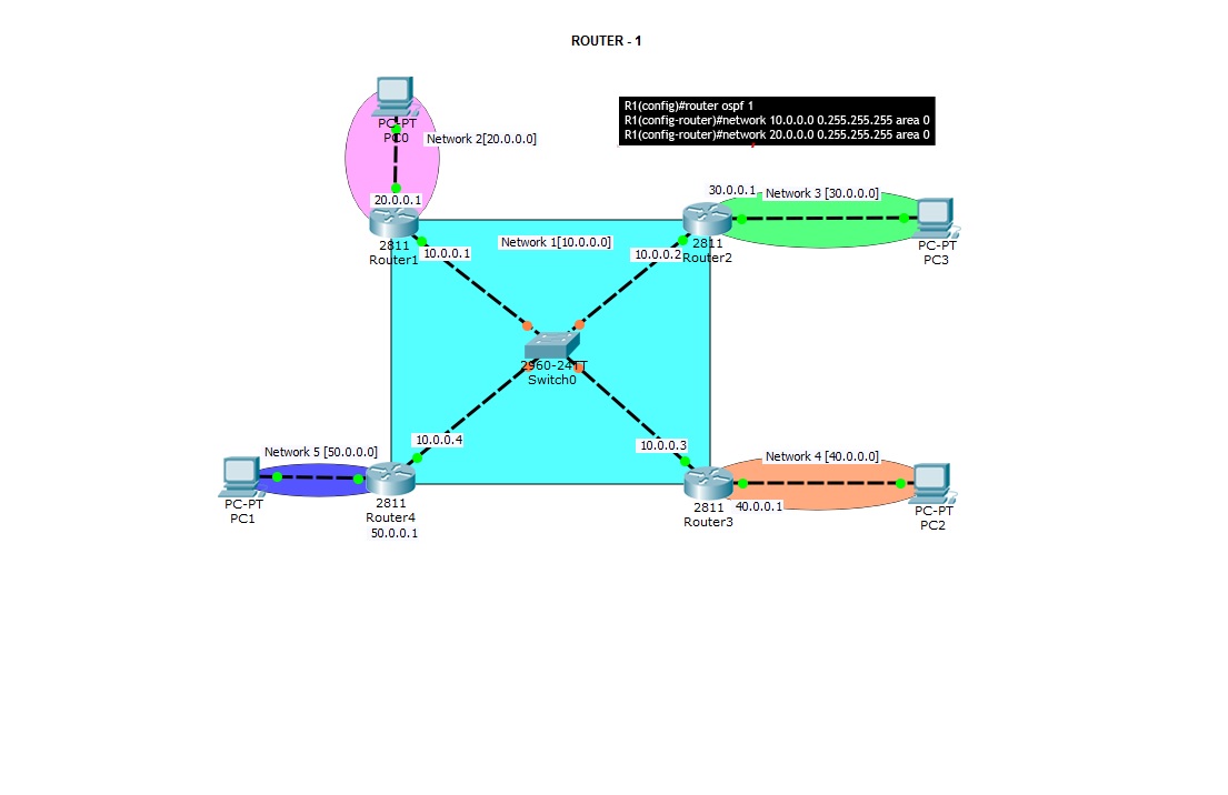 Techies Sphere Internet Routing Protocols Ospf Open Shortest Path