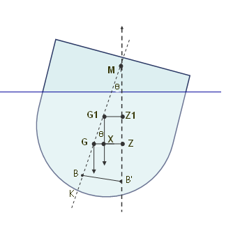 Static Stability Curve | Kurva Stabilitas Statis