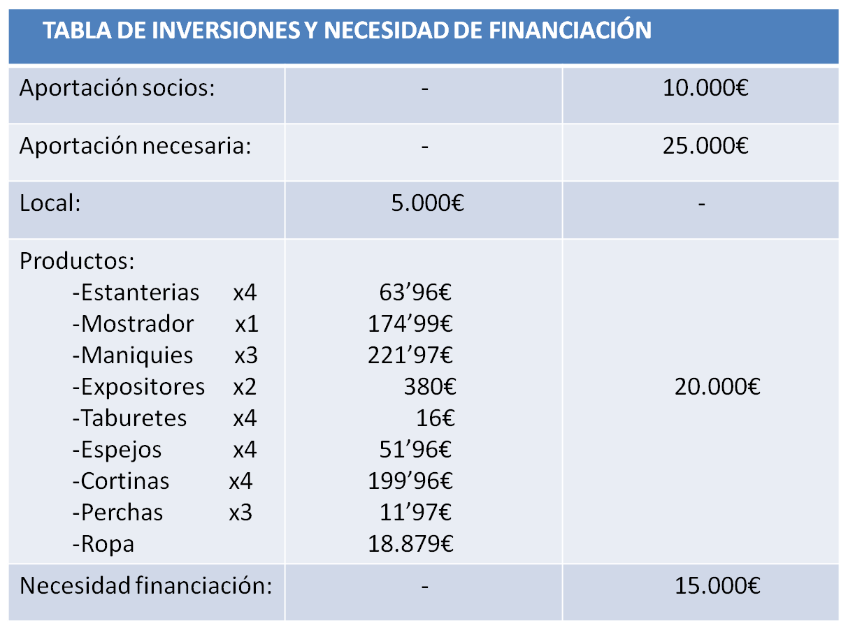 AmeLi: PLAN ECONÓMICO-FINANCIERO