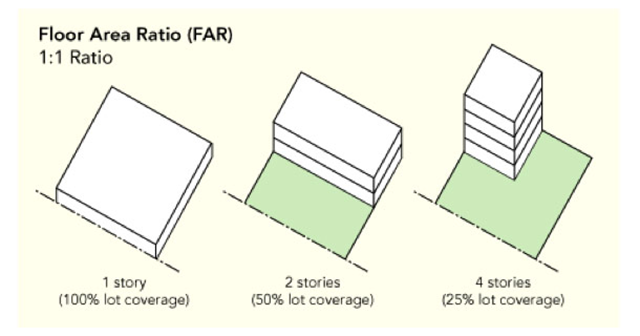 FAR-Floor Area Ratio ~ Bd Civil Info