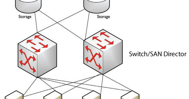 SAN: Real Architecture Explained