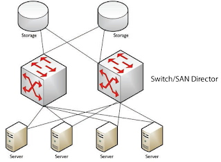 SAN: Real Architecture Explained