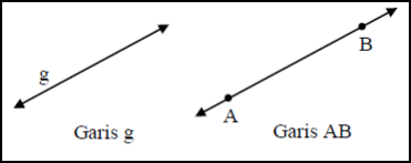 Pengertian Titik, Garis, dan Bidang
