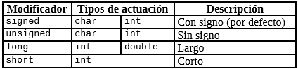 Mundo C: Tipos de datos, modificadores de tipo y modificadores de acceso