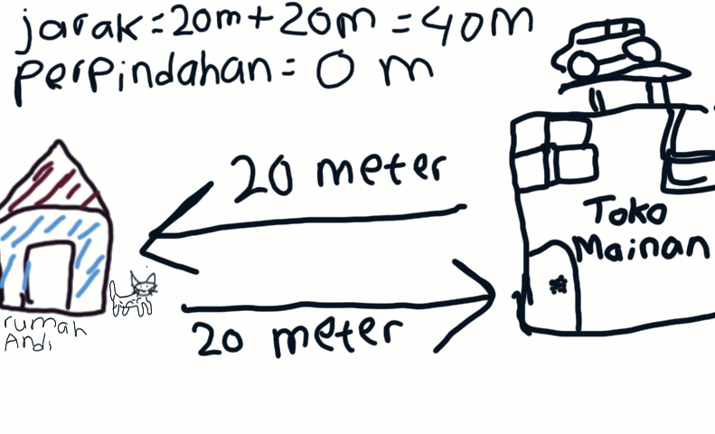 Perbedaan Jarak dan Perpindahan