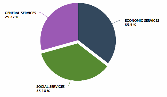 CRACKING GROUPS: AP BUDGET 2018-19 SECTOR WISE BUDGET ALLOCATION