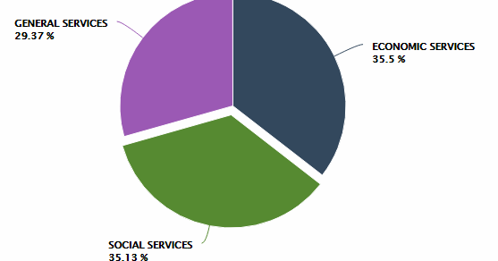 CRACKING GROUPS: AP BUDGET 2018-19 SECTOR WISE BUDGET ALLOCATION