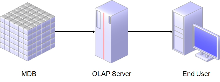 The Prospect of Multi Dimension !!!: Creating Essbase Cube- Multidimensional Database