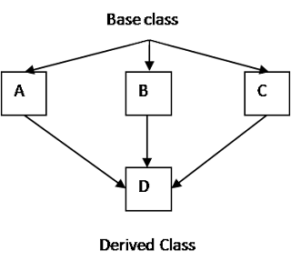 Inheritance in C++ ~ Study Material for BCA Students