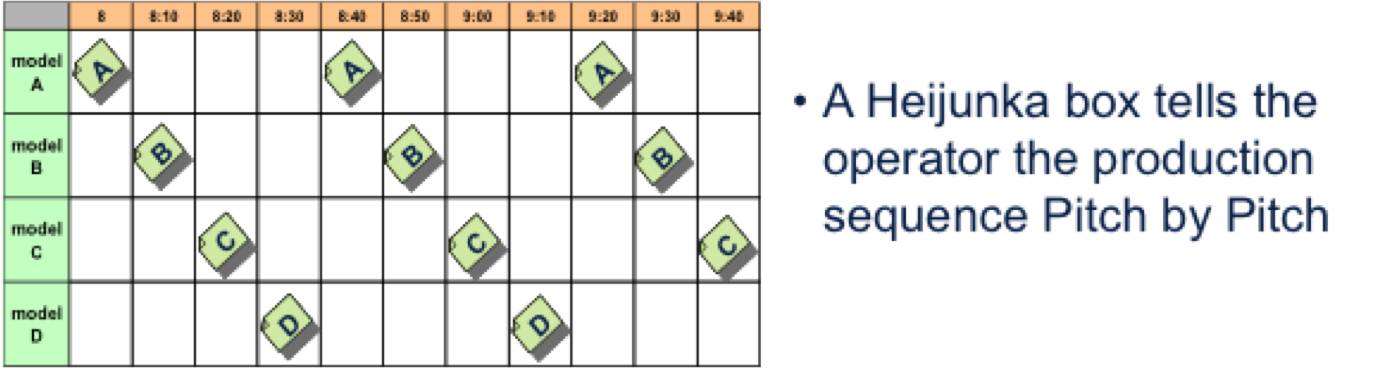 Lean Manufacturing & Six Sigma : Pitch and Heijunka (ピッチと平準化) – Part 2 ...