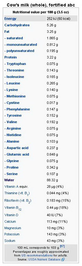 Calories In Milk & Nutrition Facts - Natural health for better life