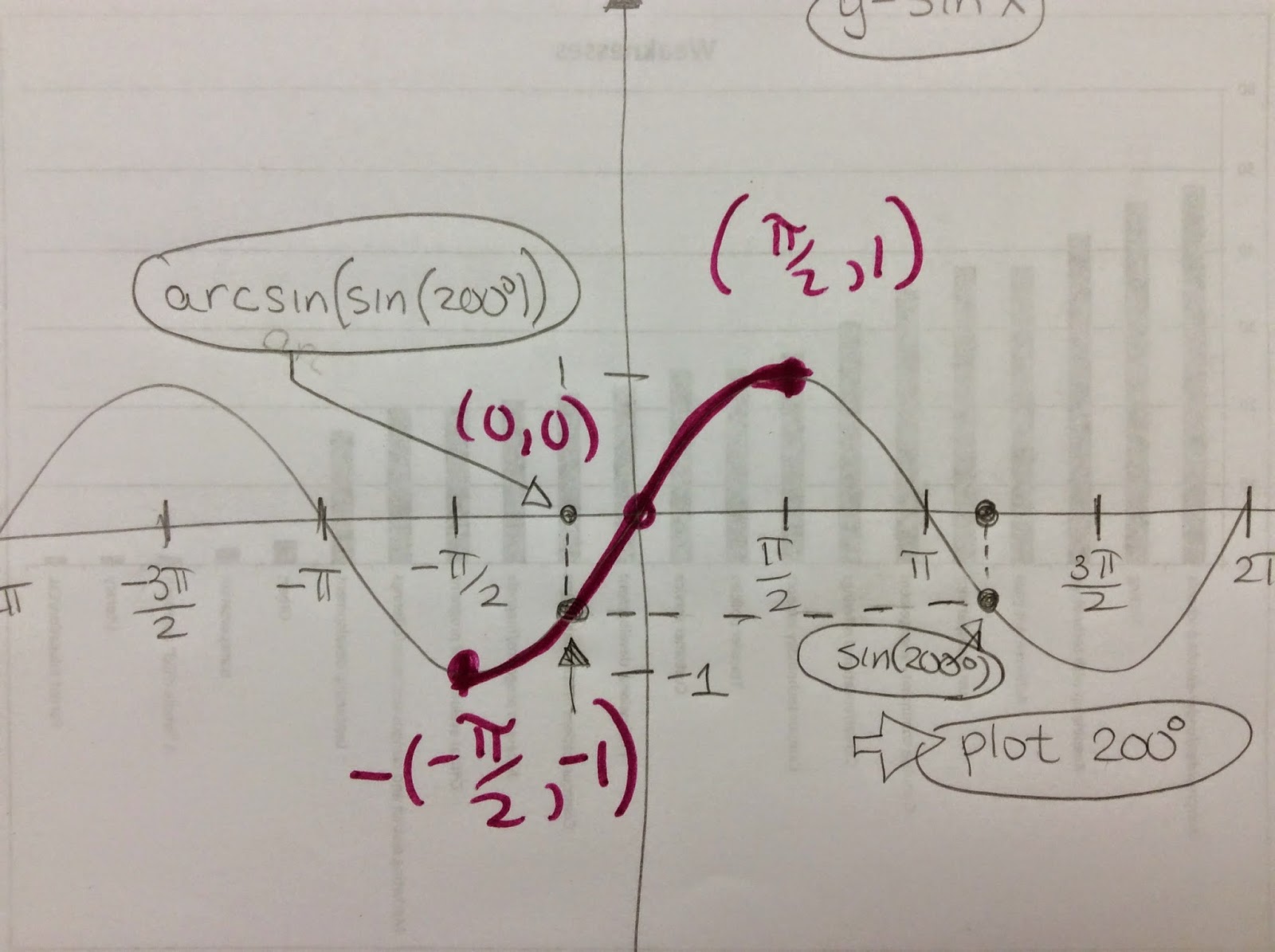Math Teacher Mambo: Inverse Trig Graphs Take 2
