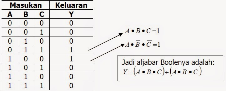 Tabel Kebenaran dan Aljabar Boolean