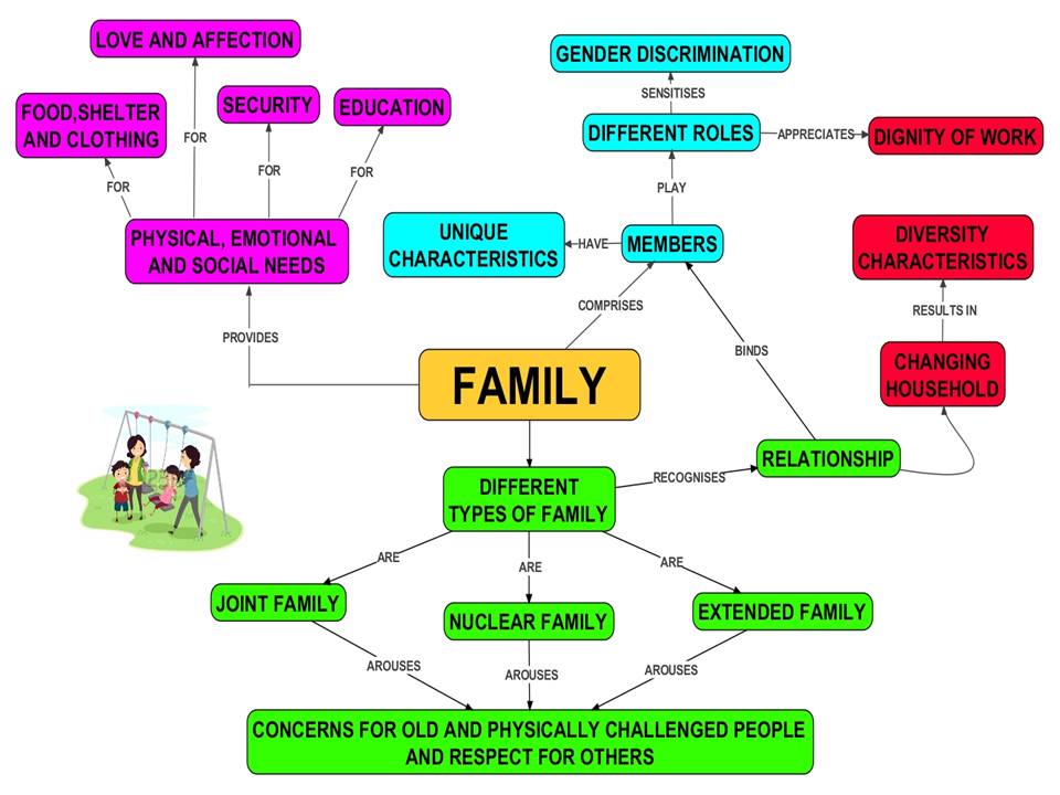 KV DGQA K.RICHARD'S EVS/ENGLISH BLOG: CONCEPT MAP : CLASS IV EVS