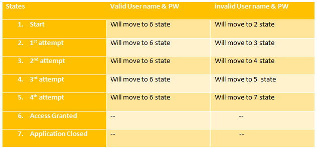 State Transition Testing state-transition-testing