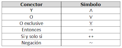 El mundo de las matemáticas: Conectores Lógicos