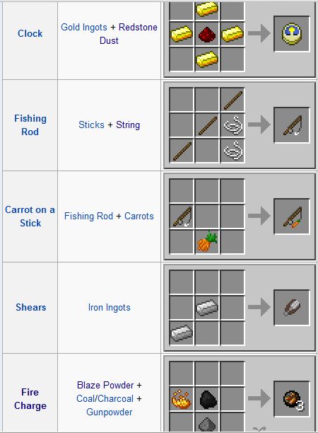 Minecraft- the basics: Crafting recipes