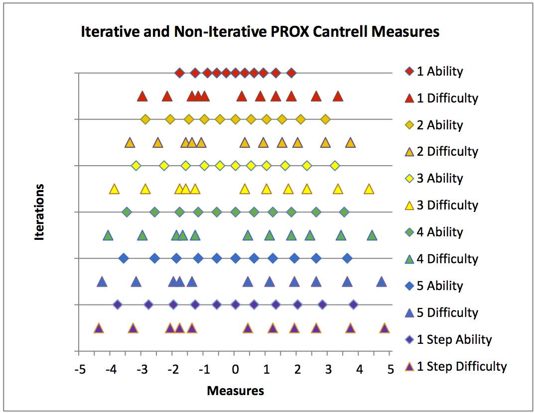 Rasch Model Audit Iterative And Non Iterative Prox