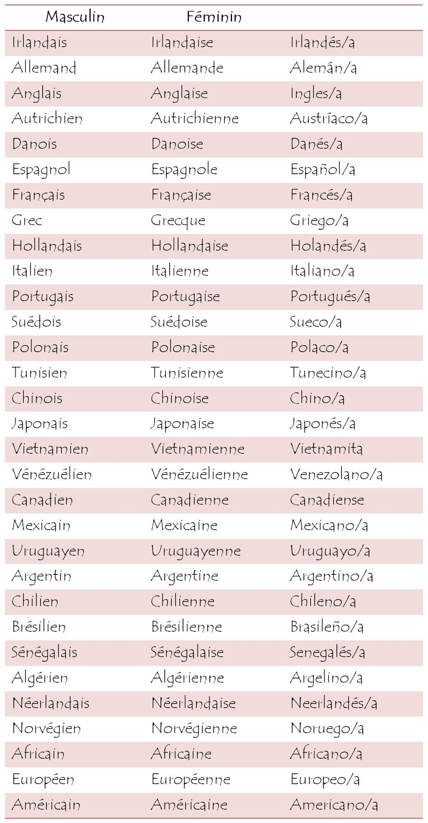 Mon introduction au Français: Les Pays et les Nationalités
