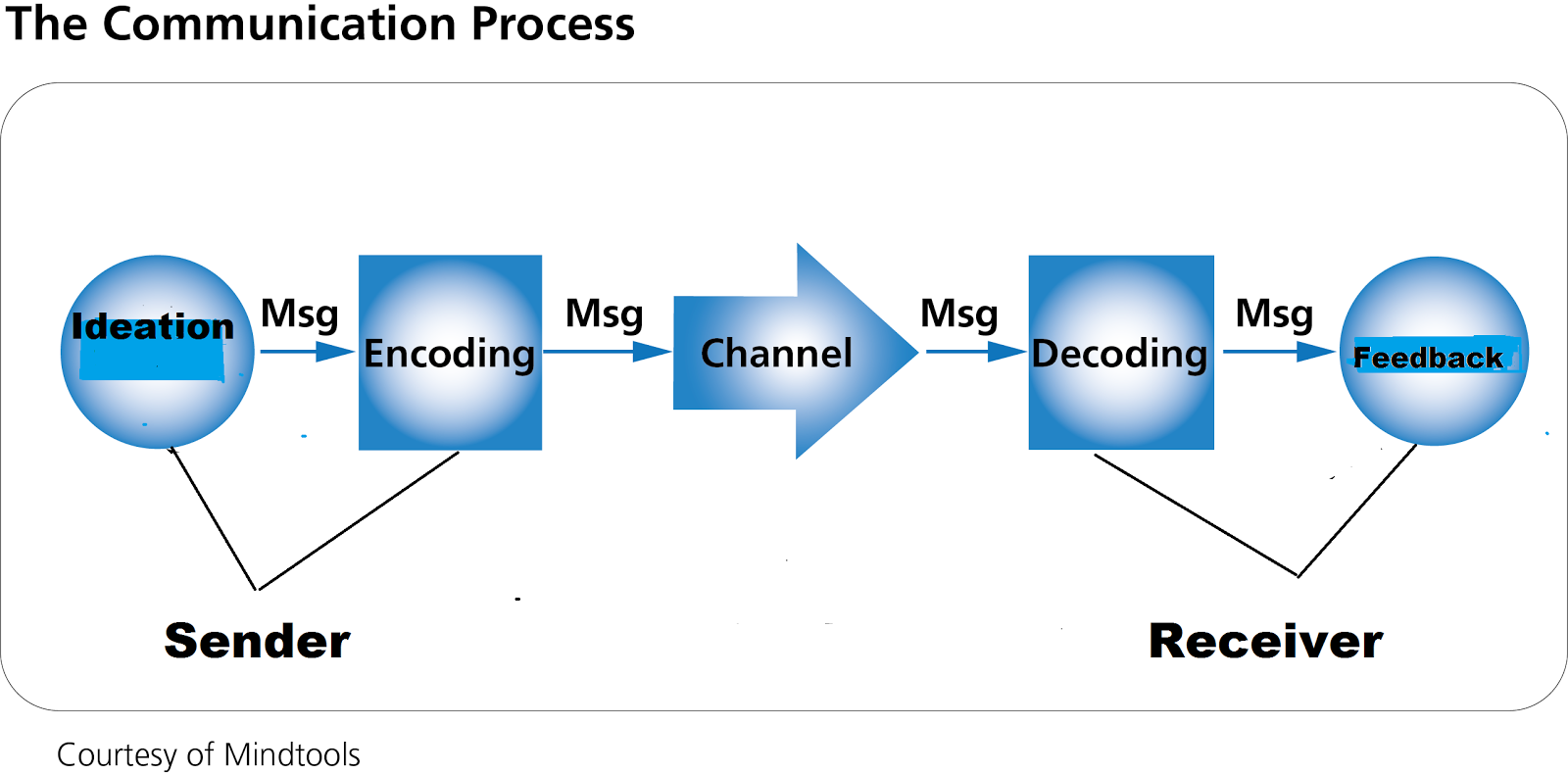 Managerial Communication: Managerial Communication