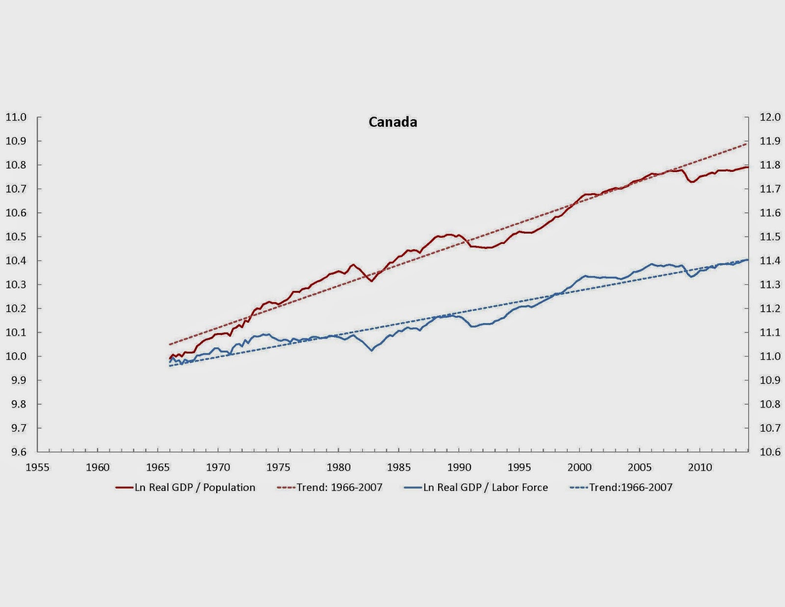 MacroMania: How far are we from trend?