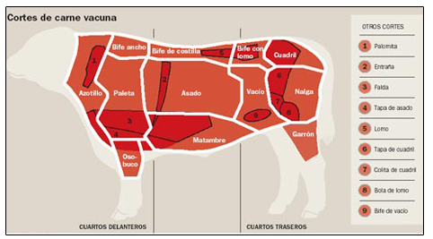 Bola de res ~ CARNES LOMO FINO PERÚ