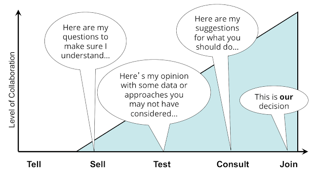 Decision Making Modes
