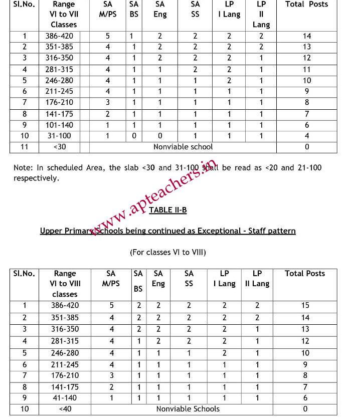 AP Upper Primary (UP) Schools Rationalization Norms 2020 | APTEACHERS ...