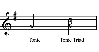MusicOnlineUK: Lesson 1.11 - The Tonic Triad