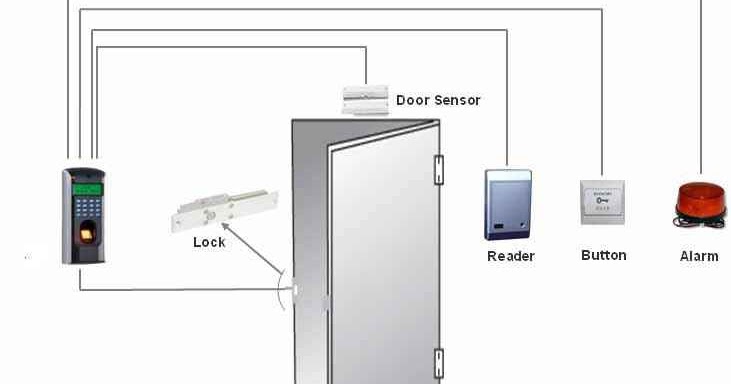 A Guide to Access Control System - اجهزة حضور وانصراف بالبصمة ZK و ...