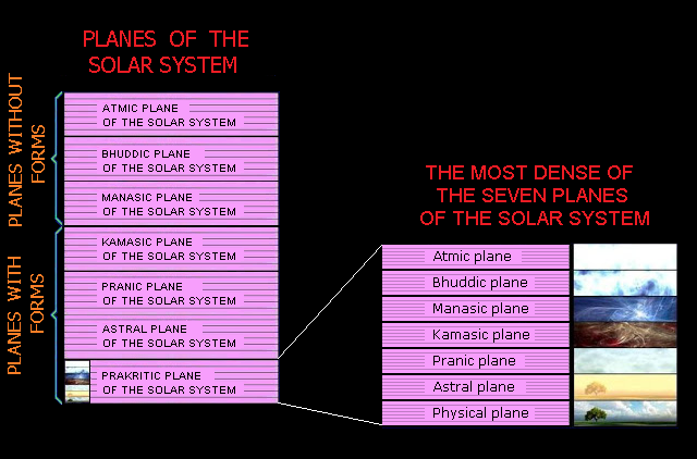 ESOTERIC: THE PLANES OF THE UNIVERSE ACCORDING TO ALICE BAILEY