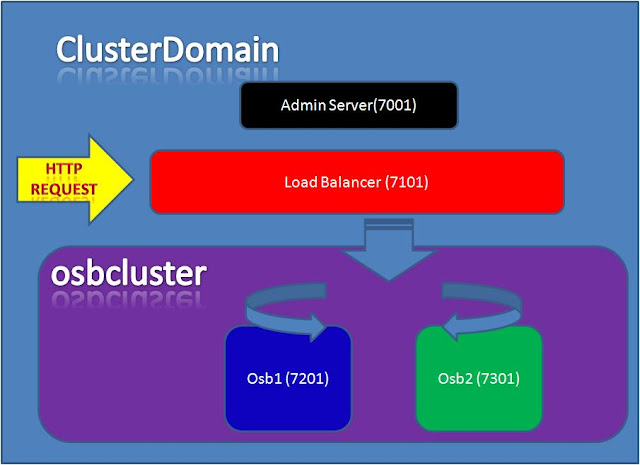 Oracle Fusion Middleware - Oracle Service Bus & SOA Suite--Gang Of Two ...
