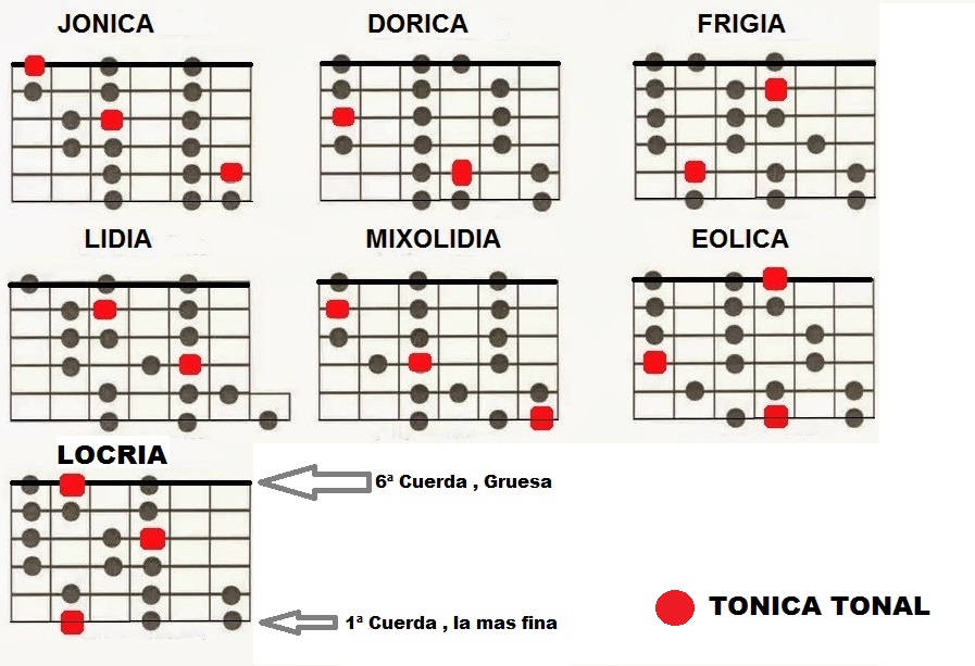 tornadojack: Modos Gregorianos los 7 tipos de escalas del Modo natural ...