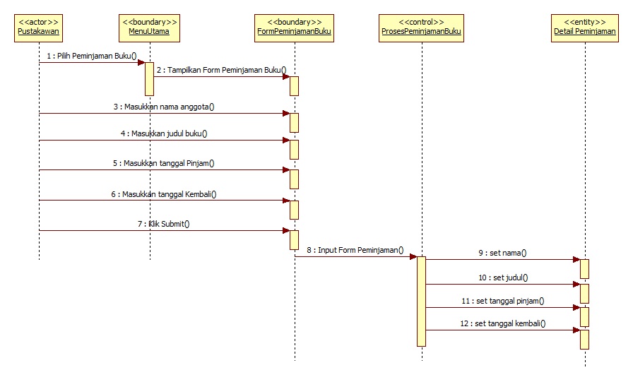 Diary Manajemen Informatika: Tugas ANSI 6 - Membuat SEQUENCE DIAGRAM ...