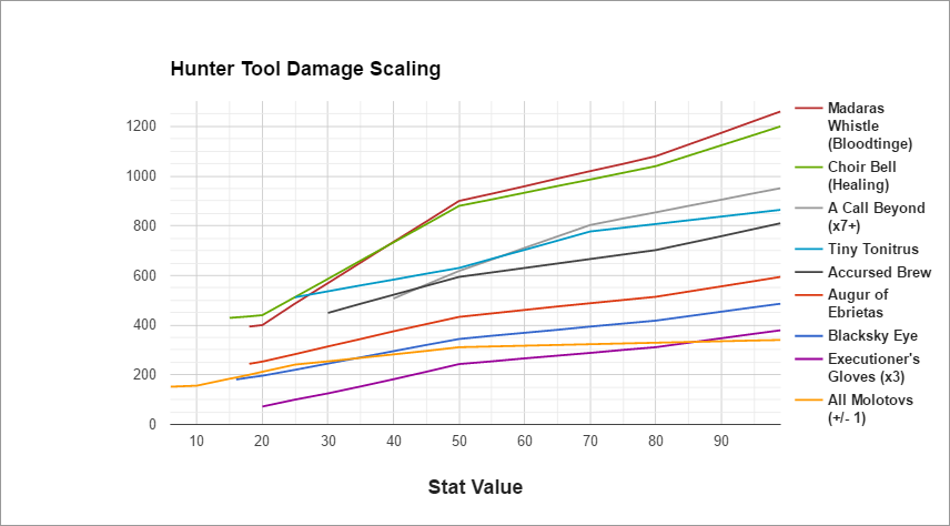 Bloodtinge Items | Bloodborne Wiki