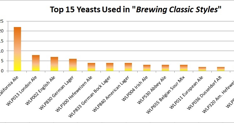 Yeast Strains Used in Brewing Classic Styles