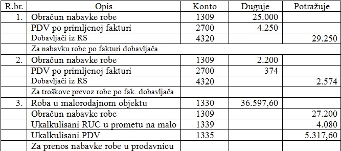 Primjeri knjiženja u računovodstvu - Knjigovodstvo: Evidentiranje ...