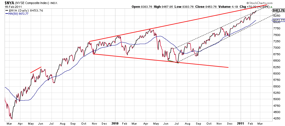 Position Sizing: $$ NYSE Megaphone Pattern