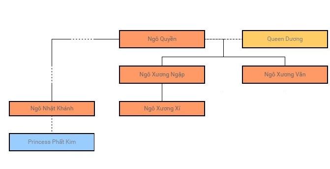 History of DaiViet: Ngô Dynasty