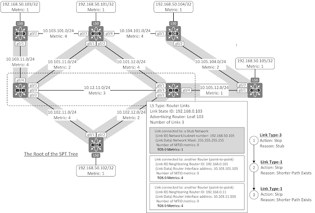 The Network Times: VXLAN Underlay Routing - Part I: OSPF and Dijkstra ...