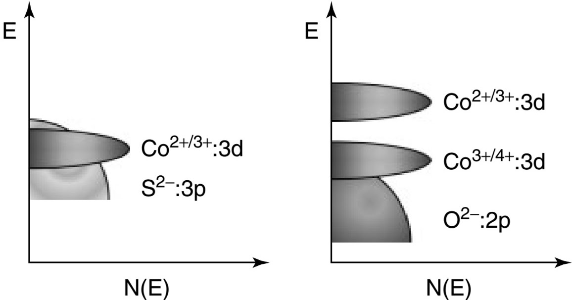 Lithium Ion Technology: From the first intercalating cathode (TiS2) to ...